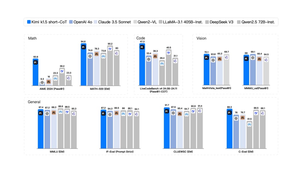 Kimi k1.5 by MoonshotAI achieves SOTA benchmarks in reasoning