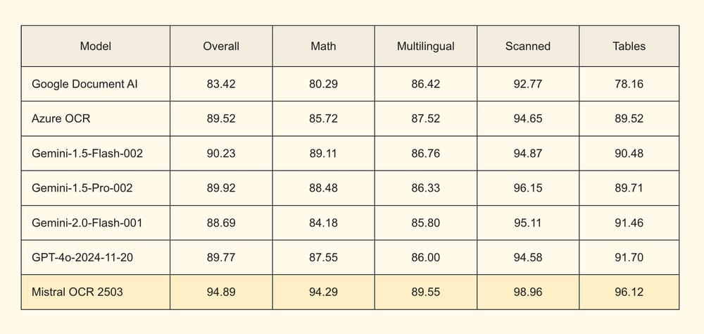 Mistral AI expands its AI portfolio with powerful new OCR models