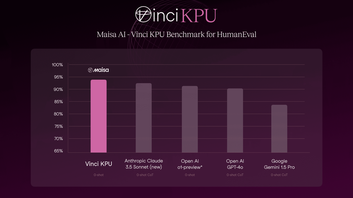 Vinci KPU AI achieves top scores in HumanEval and GPQA tests