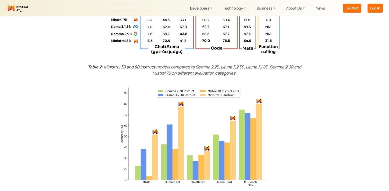 Mistral AI released edge computing models Ministral 3B and 8B