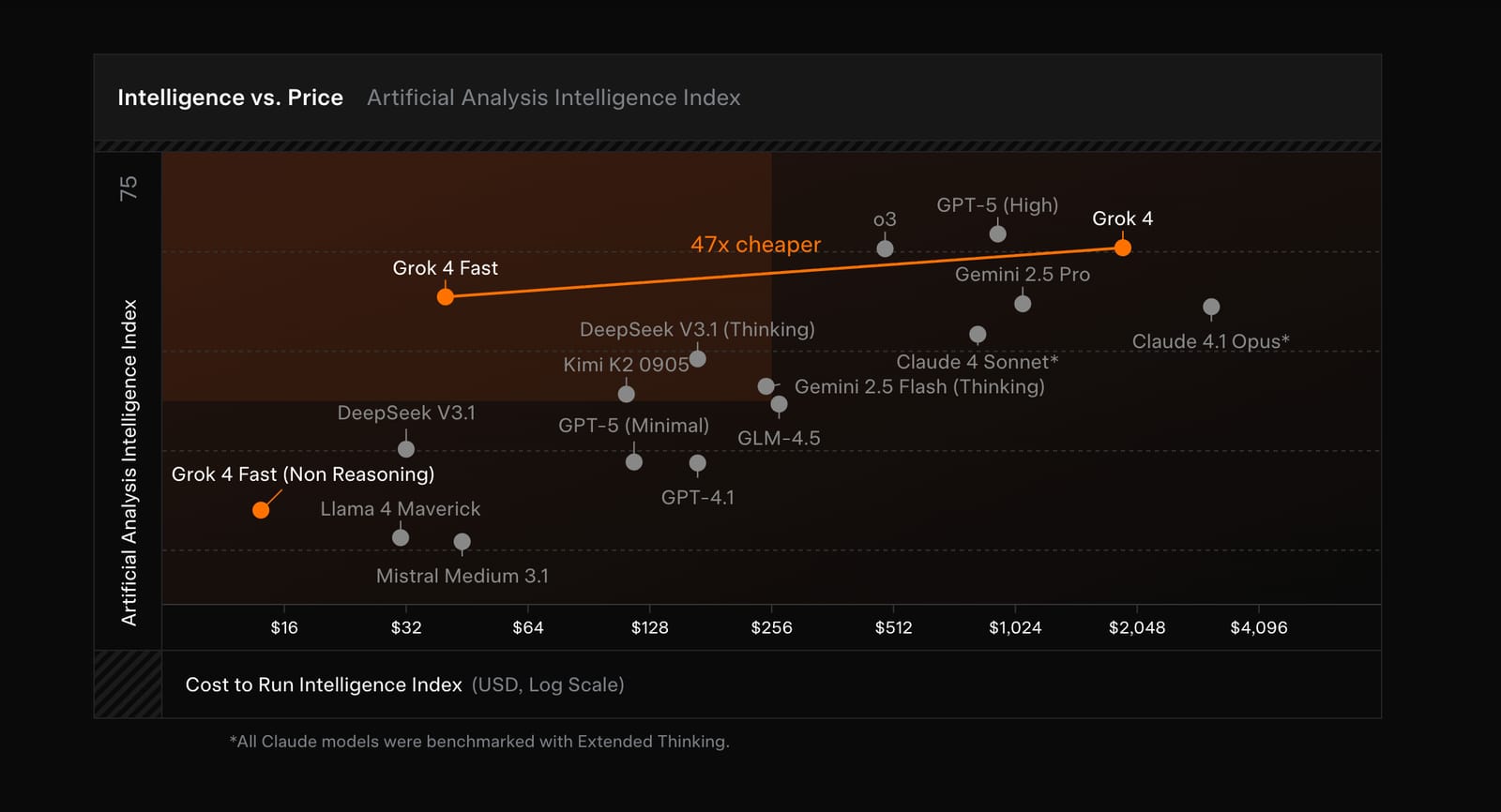 XAI launches Grok 4 Fast with cost-efficient reasoning