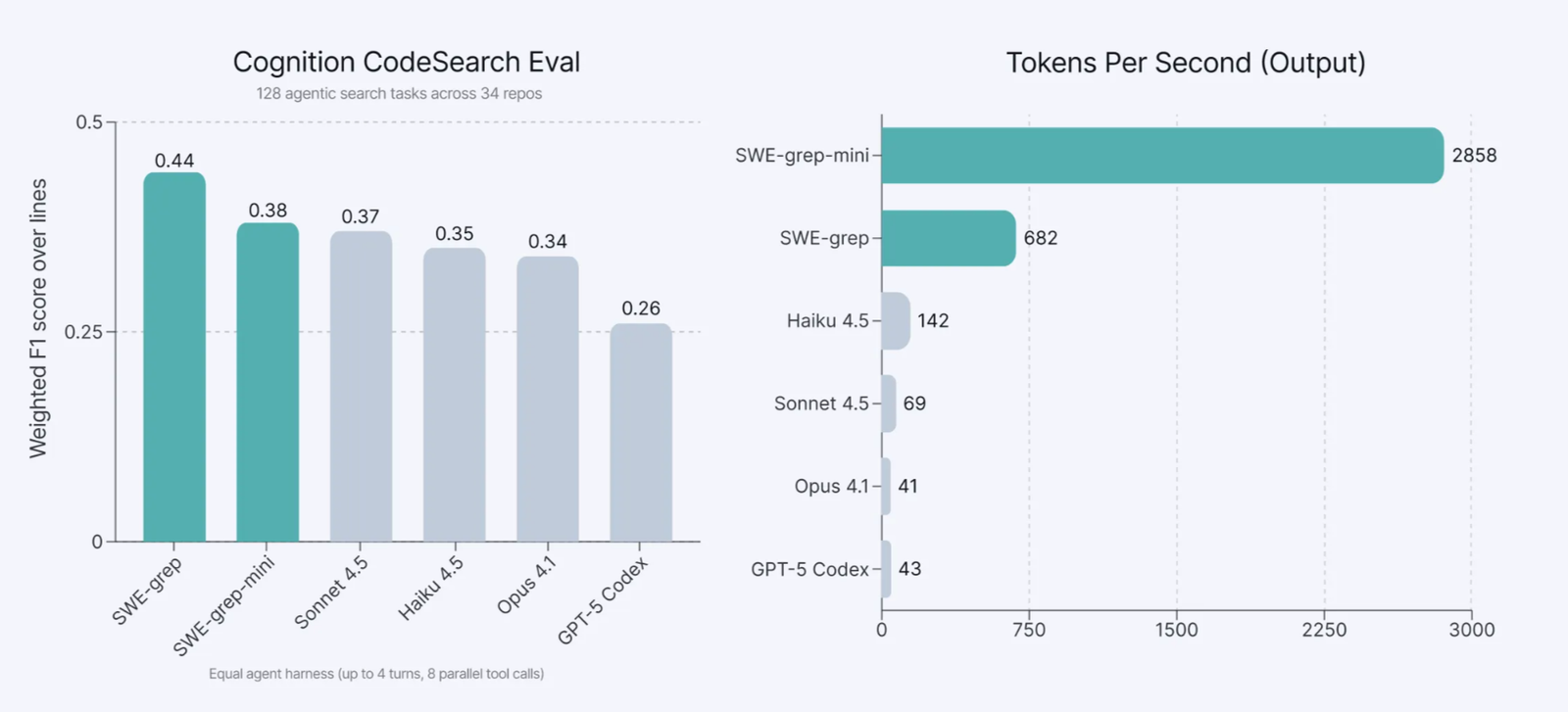 Cognition, Windsurf launch SWE-grep duo for fast code search