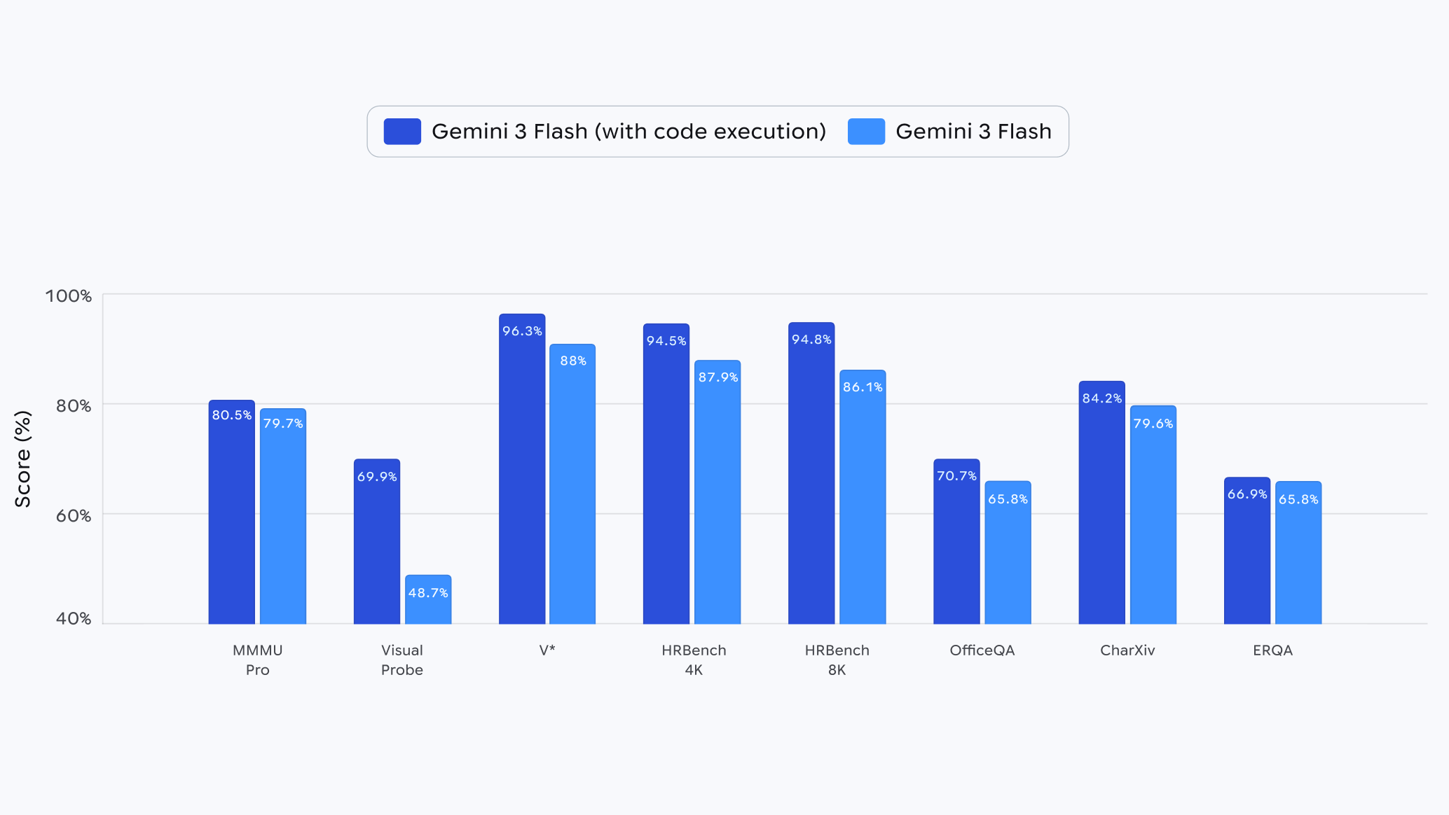 Google launches Agentic Vision in Gemini 3 Flash