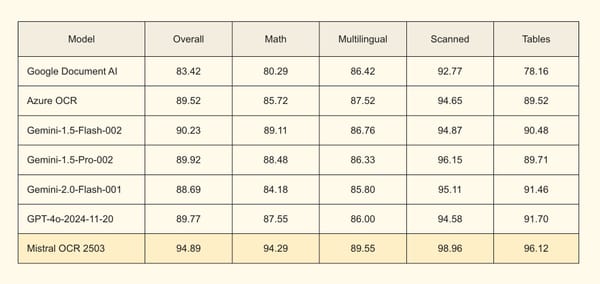 Mistral AI expands its AI portfolio with powerful new OCR models