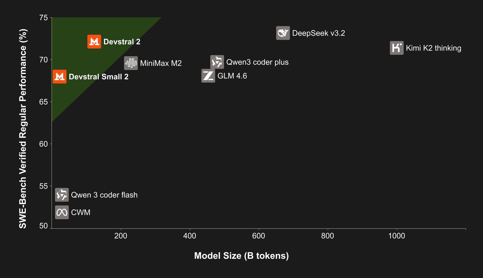 Mistral AI launches Devstral 2 open-source coding models